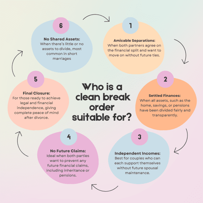 What Is a Clean Break Financial Order In Divorce?